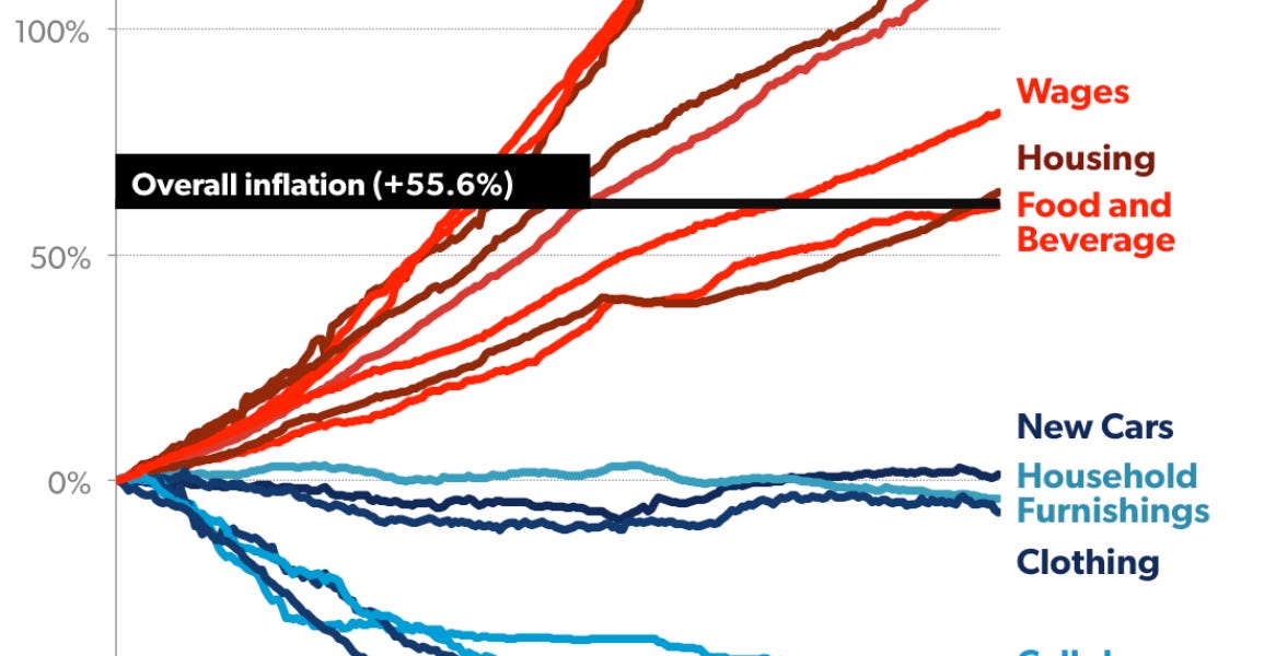 Has the "Long Deflation" Broken Price Signals for Consumer Goods?