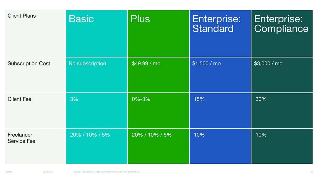 How Does Upwork Work? - by Byrne Hobart - The Diff